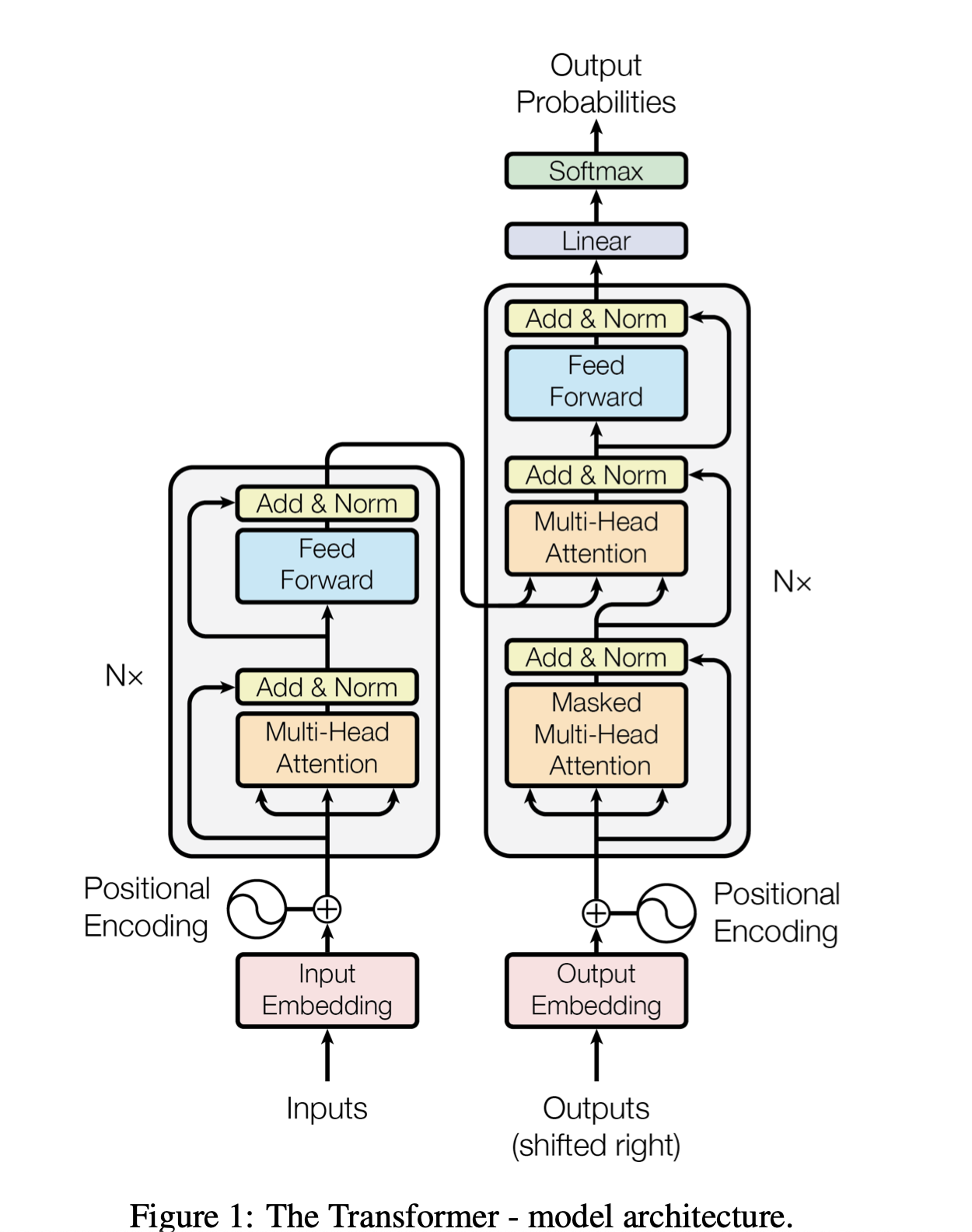 All you need to know about Transformer | Luna's AI Blog
